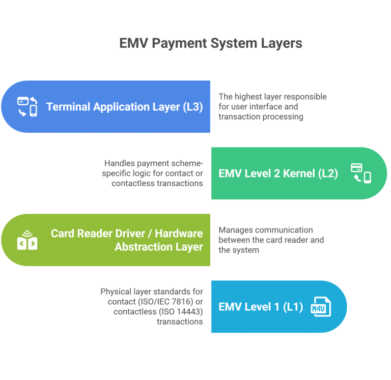 EMV Kernel | EMV Contact Kernel | EMV Contactless Kernel